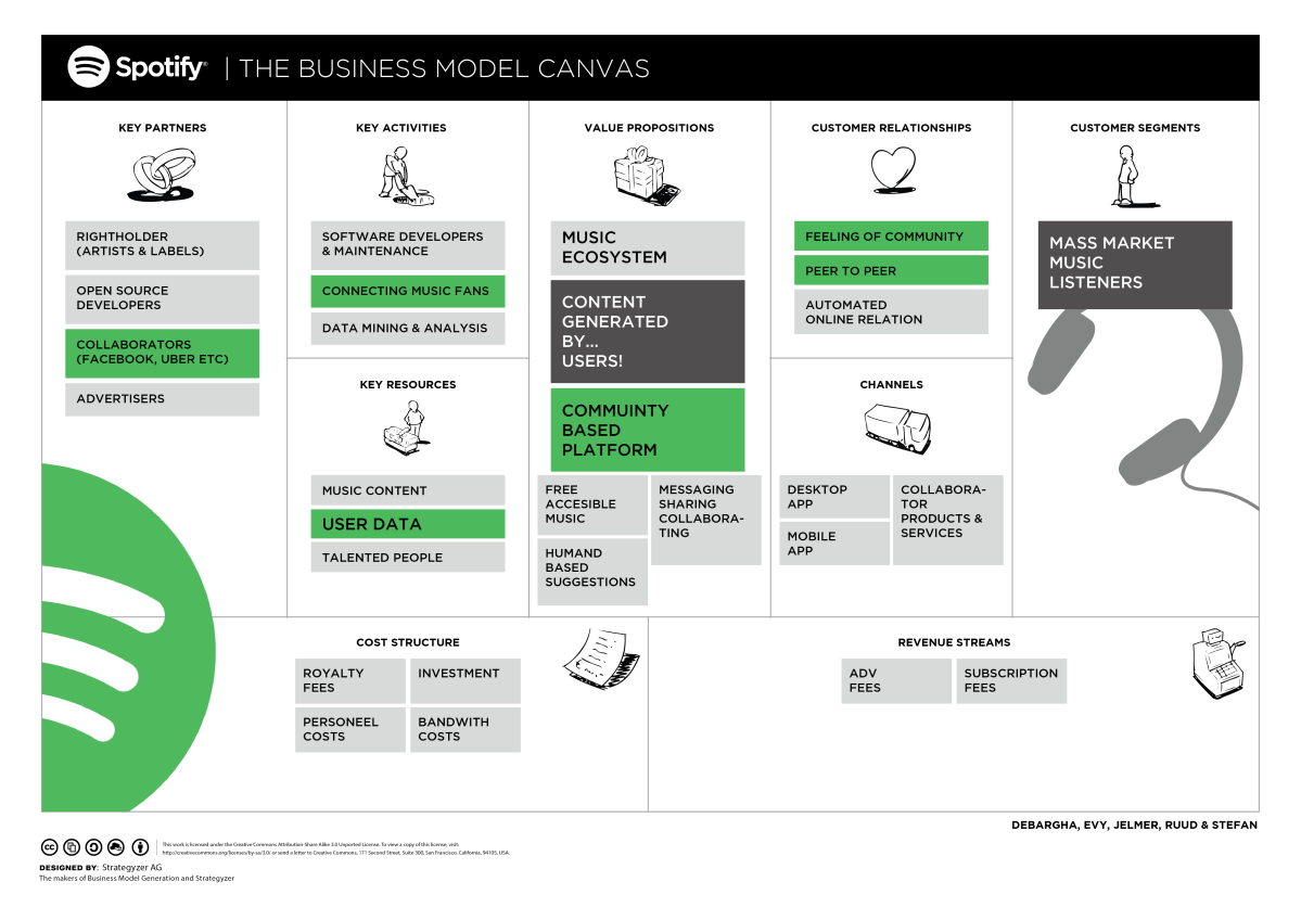 Identifying the Spotify business model: User Research | Debargha (Dave) Dey
